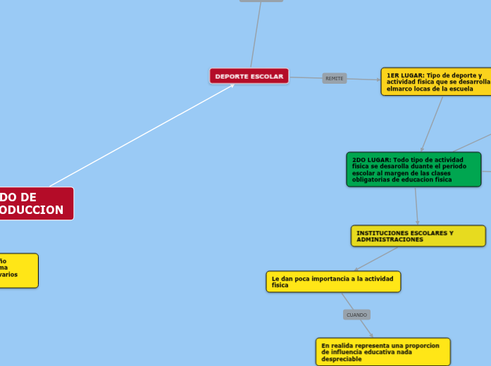 A MODO DE INTRODUCCION - Mind Map